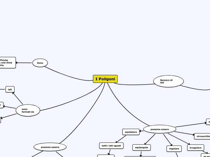 I Poligoni mappa scienze - Mind Map